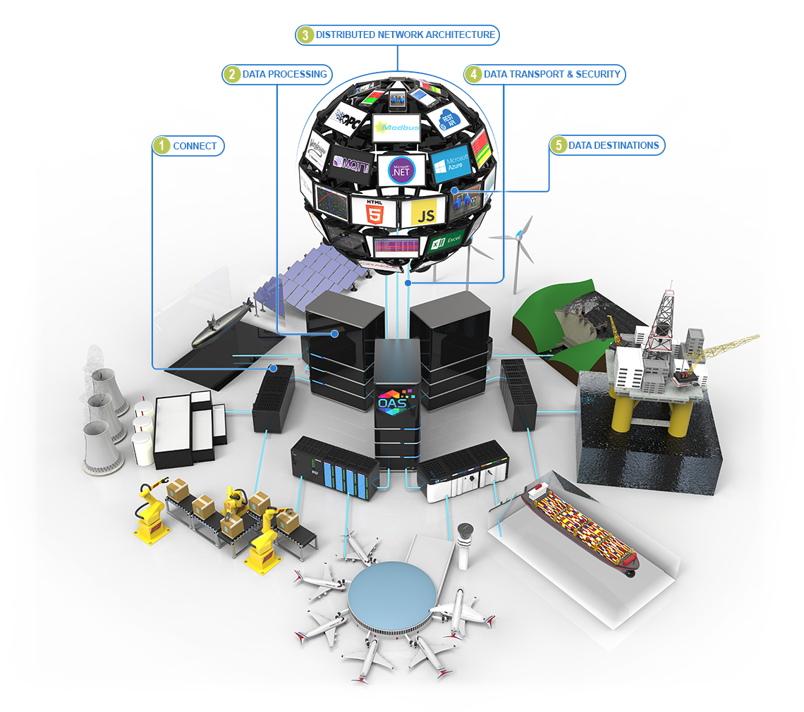 IIoT, Industrial Software, Data Automation, IOT OPC - Open Automation IIoT, Industrial Software, Data Automation, IOT OPC - Open Automation